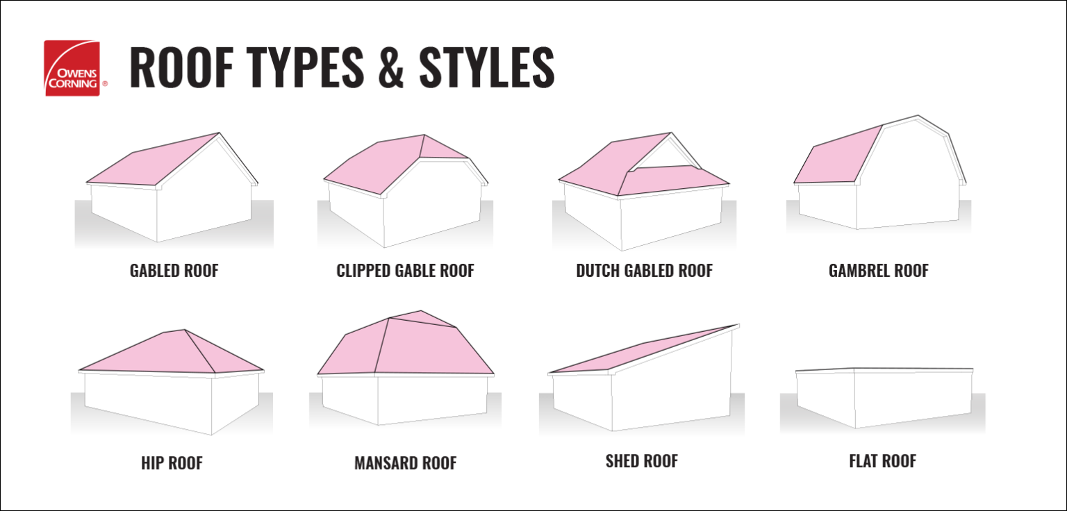 Exploring the Different Pitched Roof Types: Advantages and Applications - 5 Tech Tips